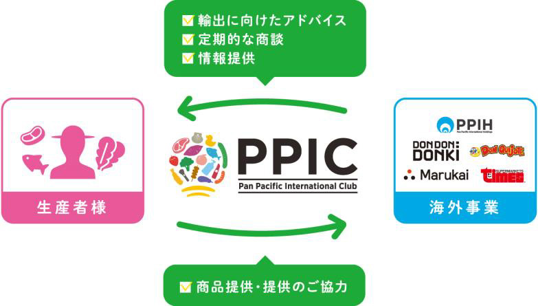 PPIH／2030年海外輸出3000億円目標、生産者と「PPIC」発足 | 流通ニュース