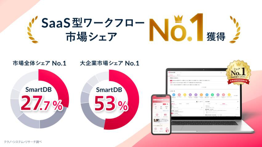 ドリーム・アーツ／SmartDB、SaaS型ワークフロー市場シェアでNo.1獲得 | 流通ニュース