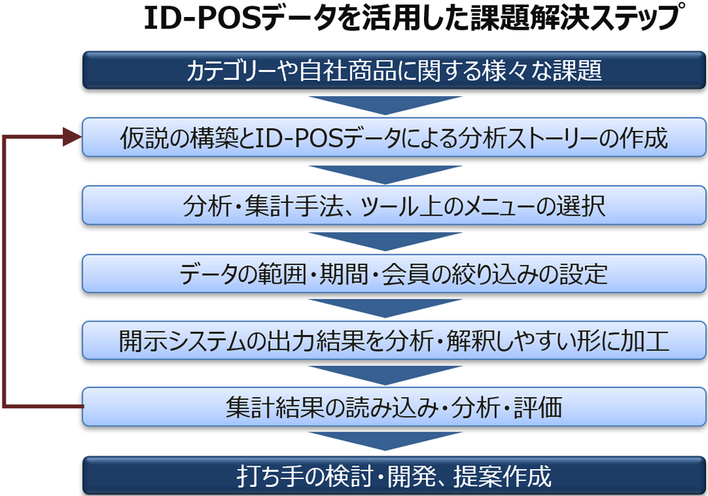 【PR】流通経済研究所／「ID-POSデータ活用講座 実践編」、7／19・26開催 | 流通ニュース